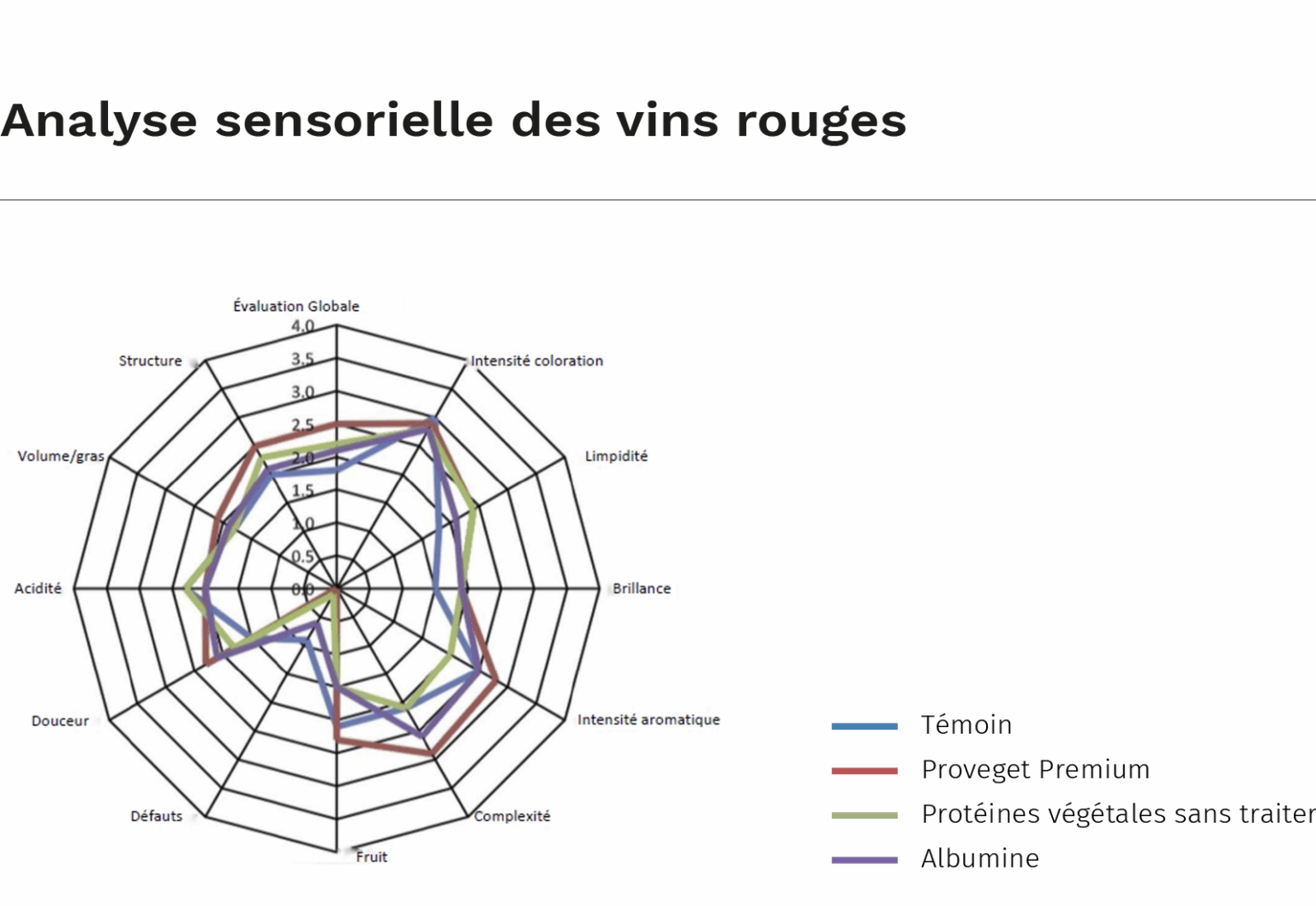 Lire un diagramme sensoriel de vin facilement